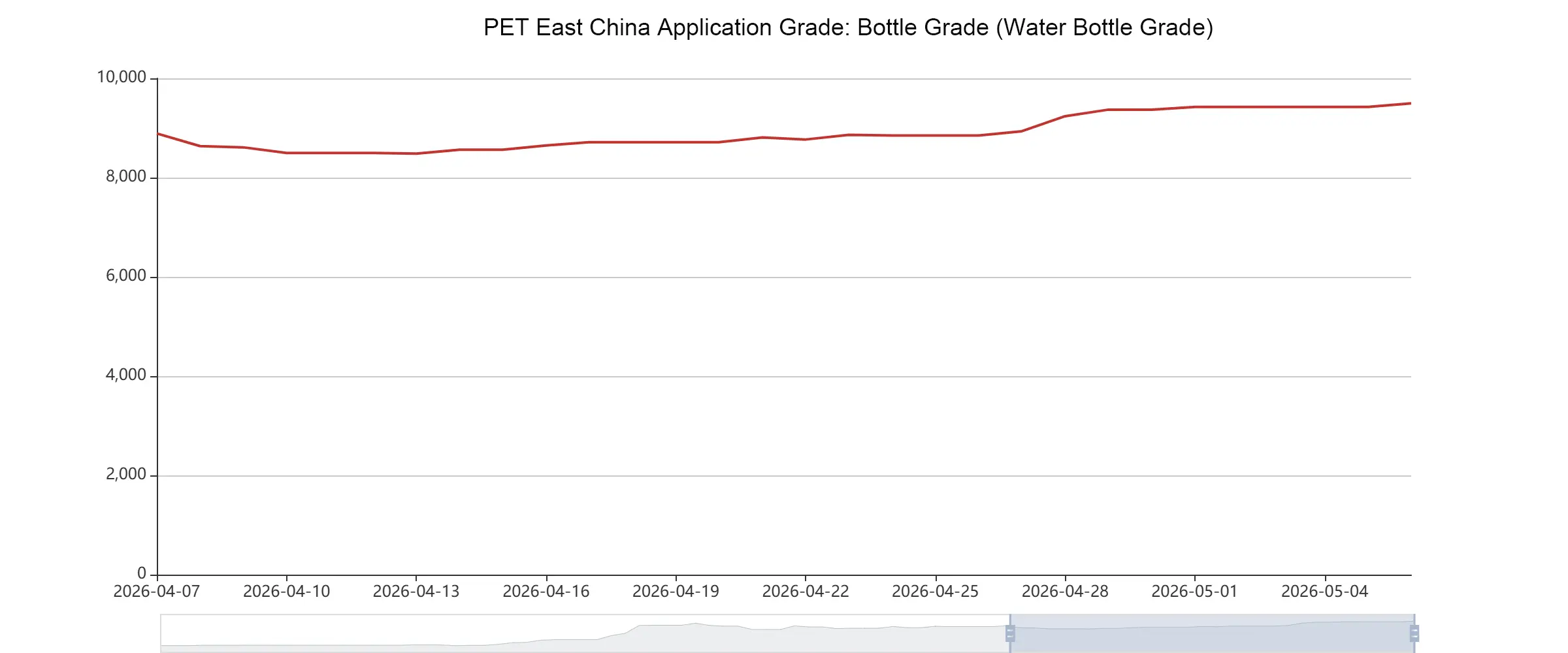 China PET Resin Price Trend Analysis (May 2026) - ZiJunPlastics